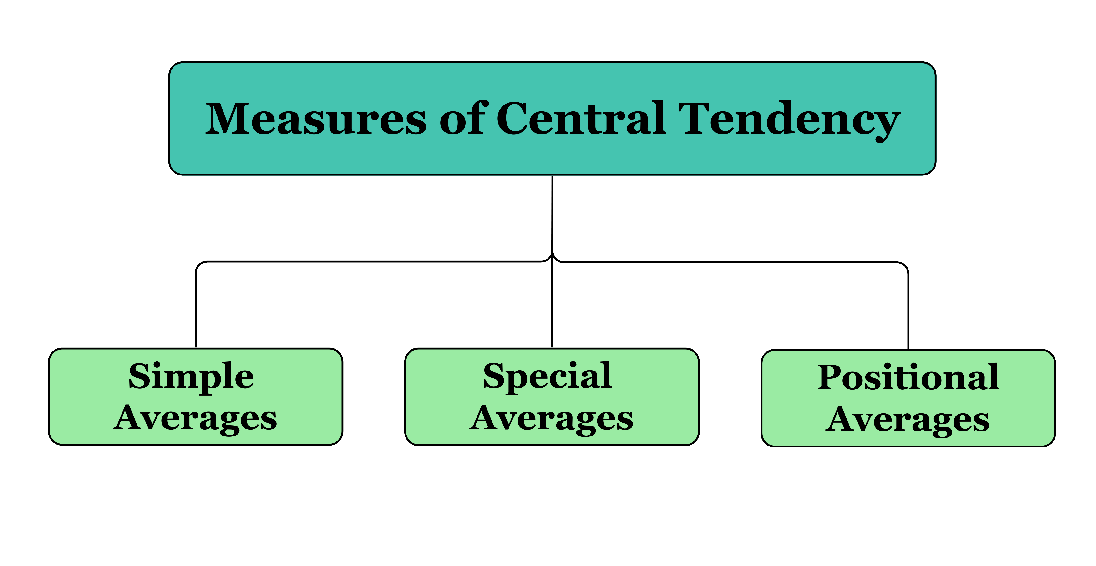 4 Central tendency I – TEXTBOOK OF AGRICULTURAL STATISTICS